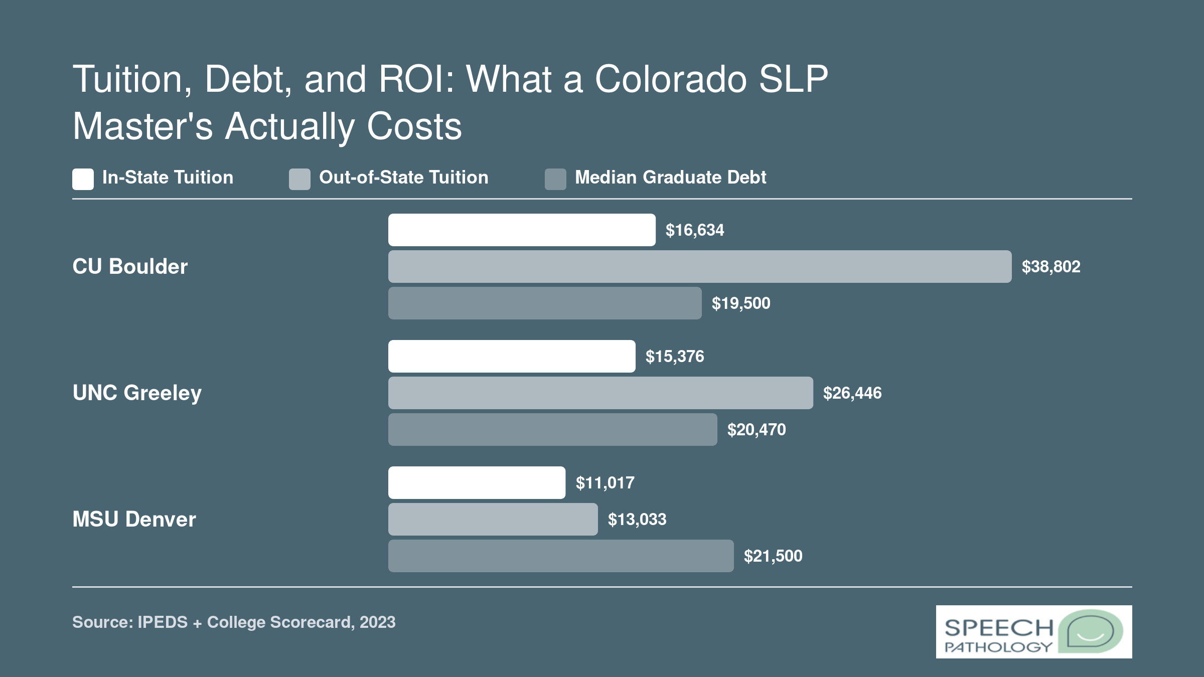 Best SLP Programs in Colorado: 2026 Schools & Licensing