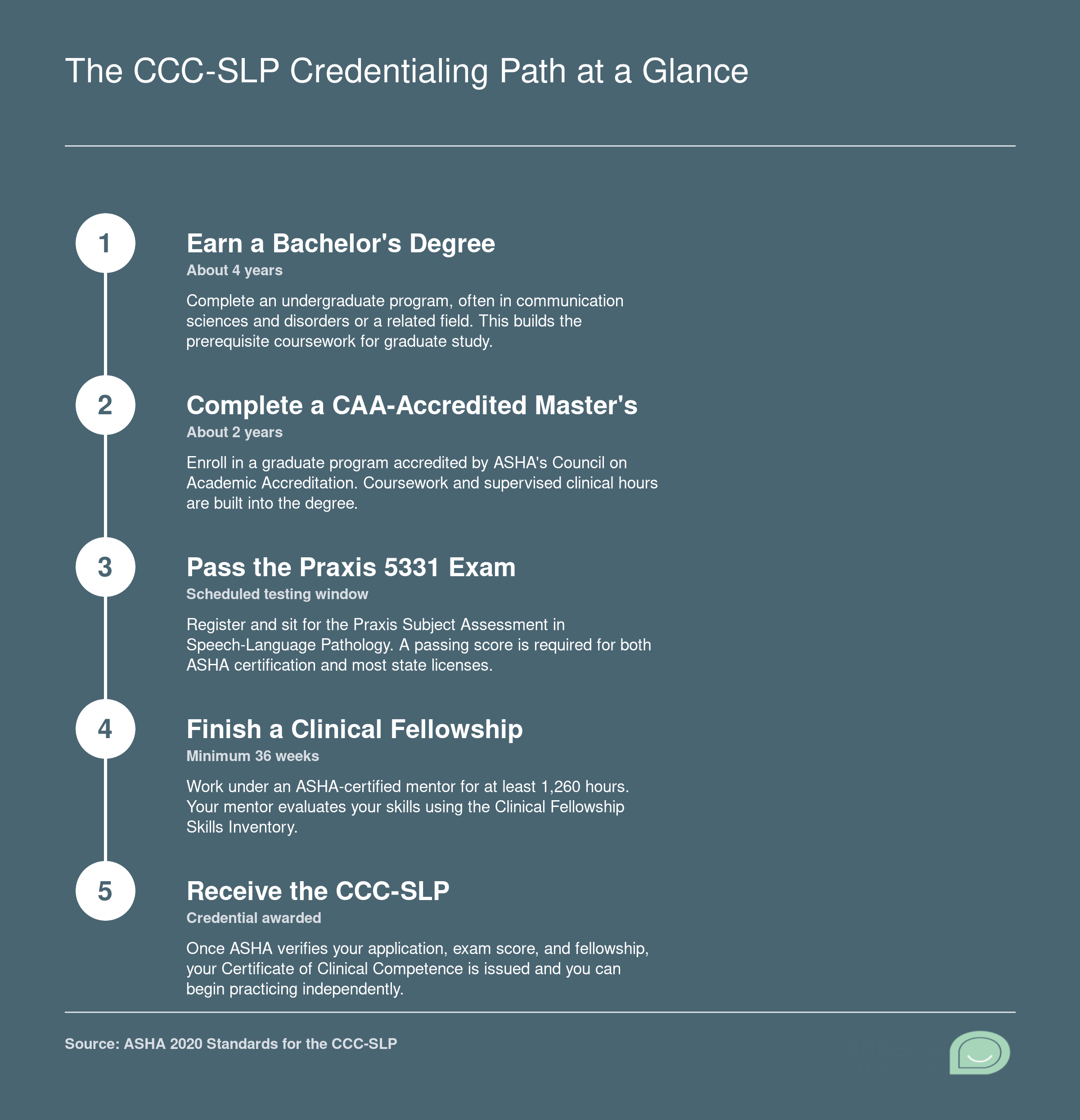 ASHA CCC-SLP Certification Requirements: Complete Guide